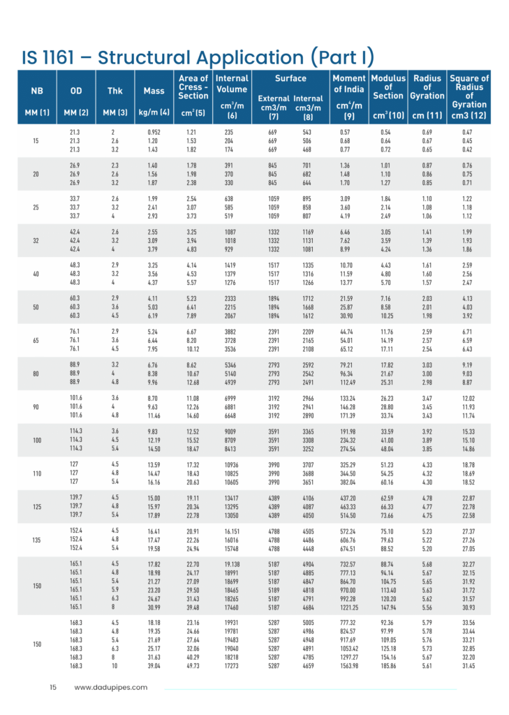 IS 1161 Structural Application – Dadu Pipes